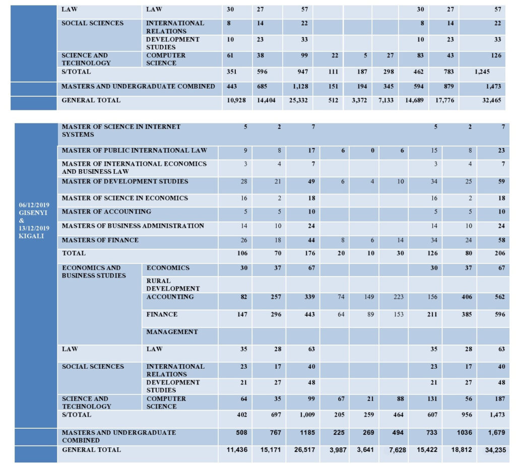 Graduation Statistics - Kigali Independent UniversityKigali Independent ...