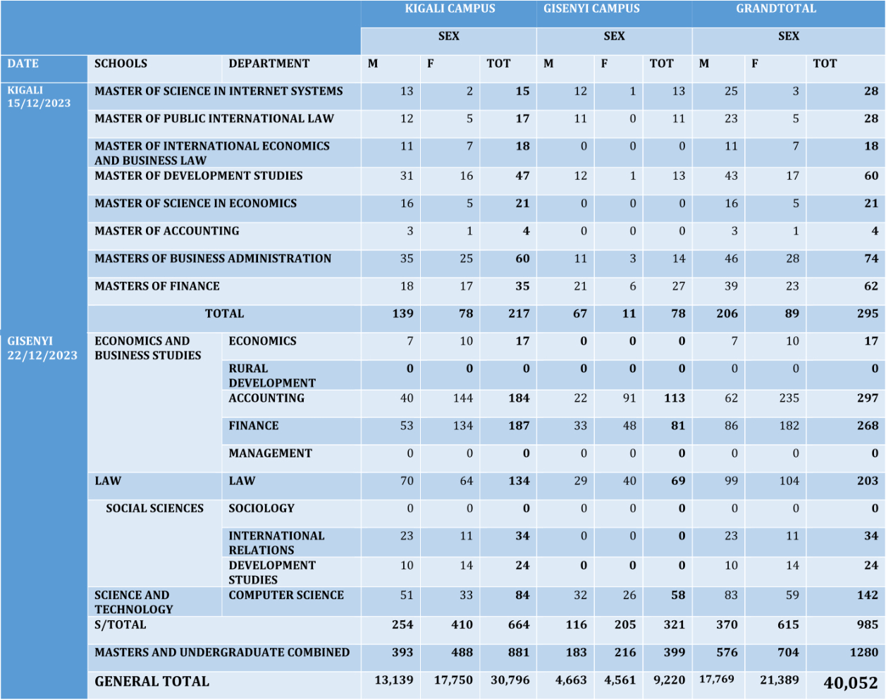 Graduation Statistics - Kigali Independent University